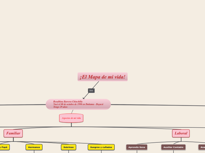 ¡El Mapa de mi vida! - Mind Map
